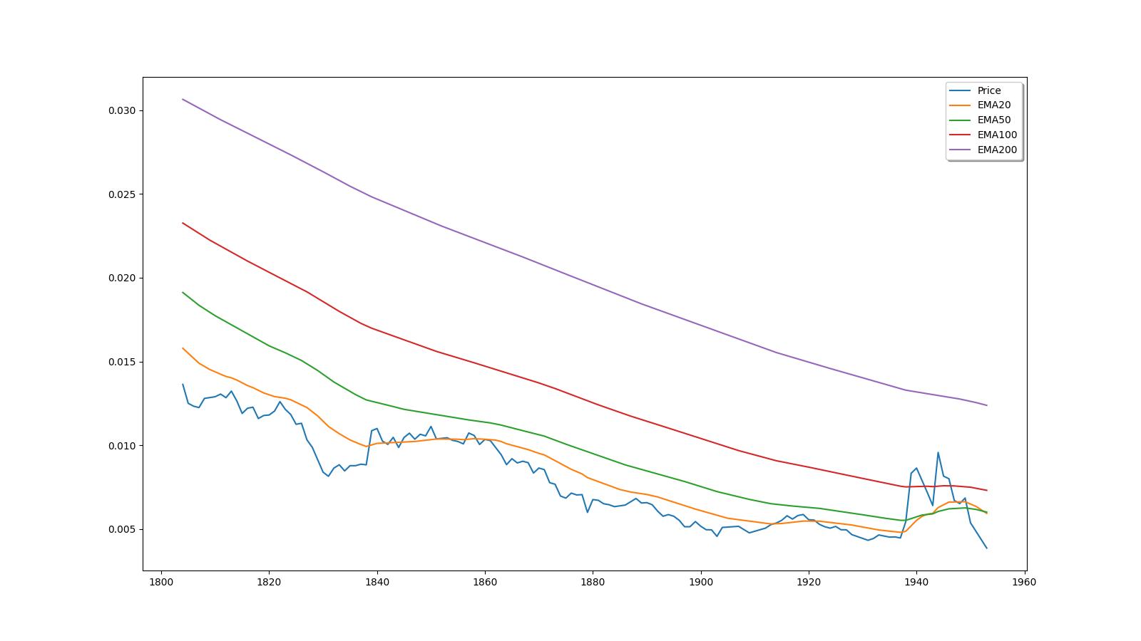 TrueFi Exponential Moving Averages