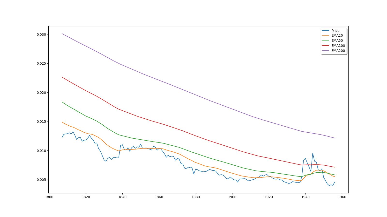 TrueFi Exponential Moving Averages