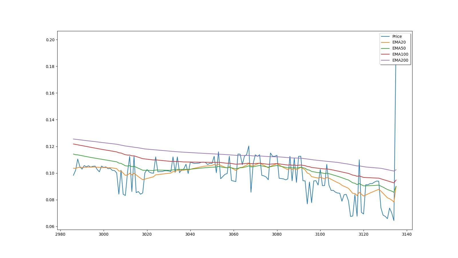 TrueFlip Exponential Moving Averages