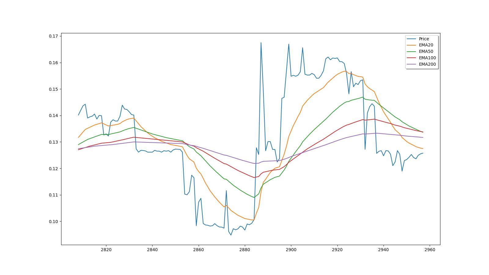 TrueFlip Exponential Moving Averages