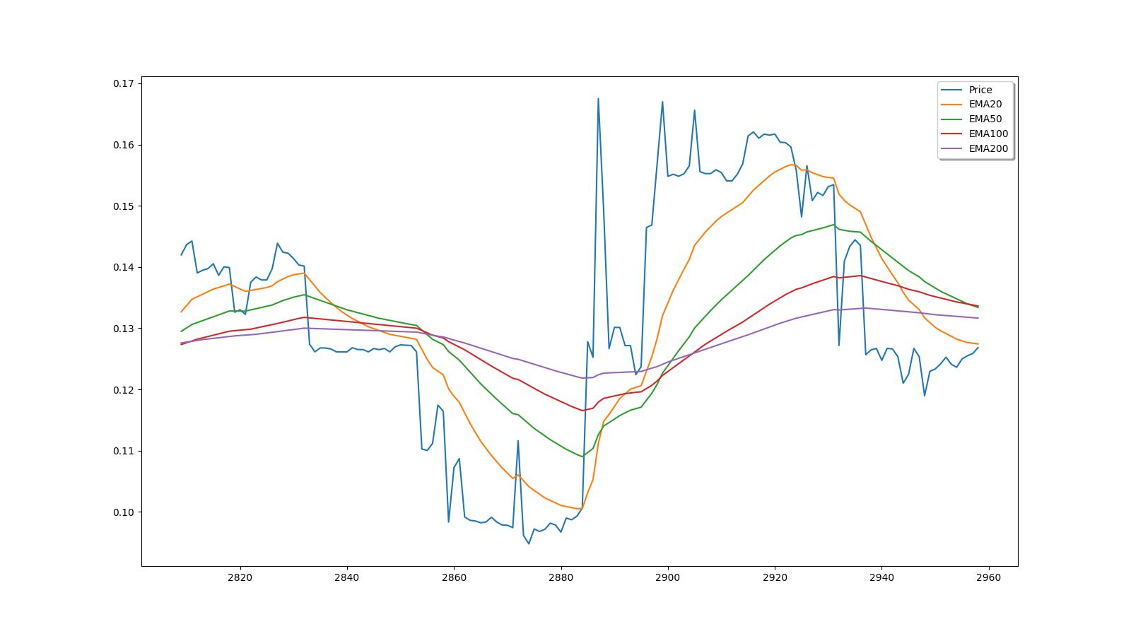 TrueFlip Exponential Moving Averages