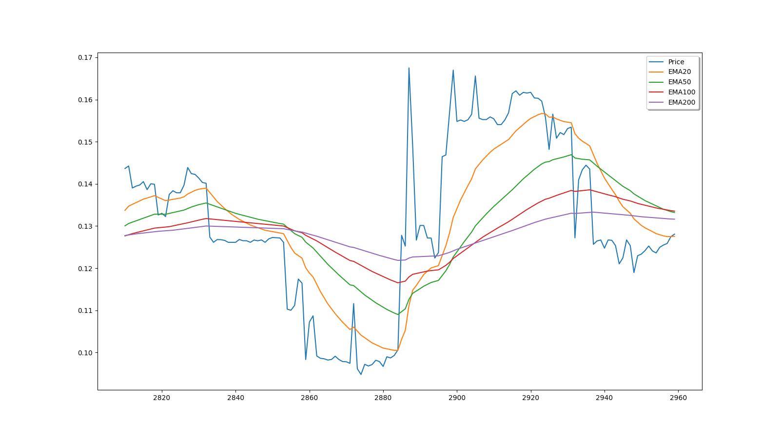 TrueFlip Exponential Moving Averages