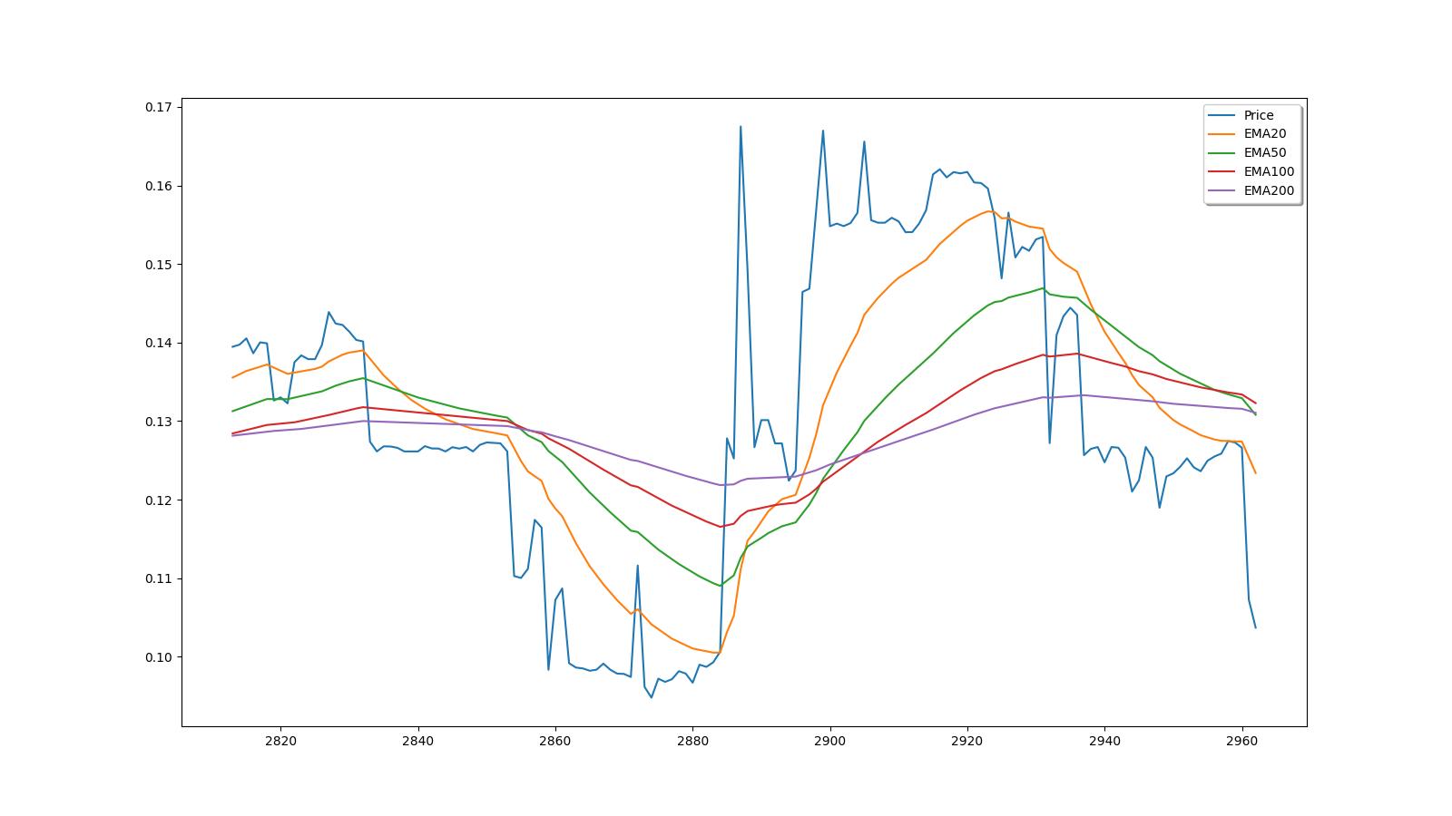 TrueFlip Exponential Moving Averages