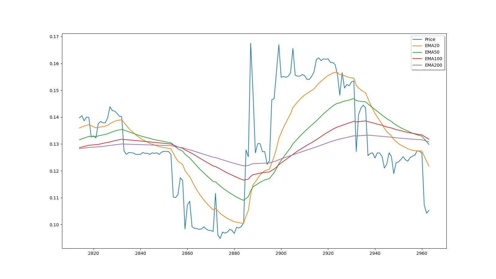 TrueFlip Exponential Moving Averages