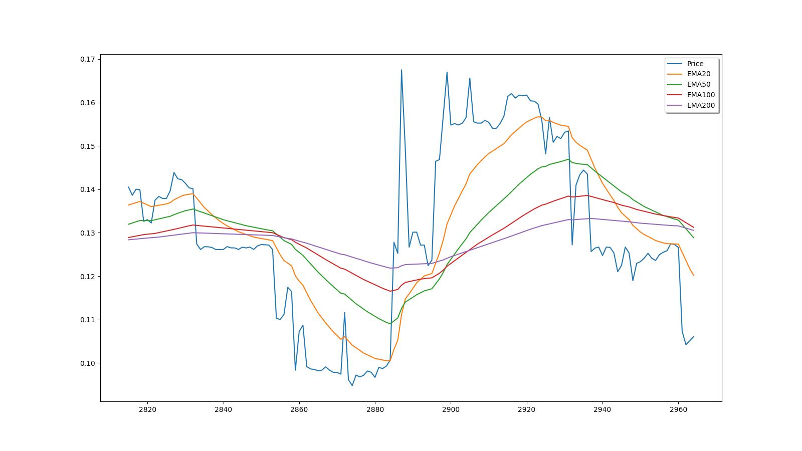 TrueFlip Exponential Moving Averages