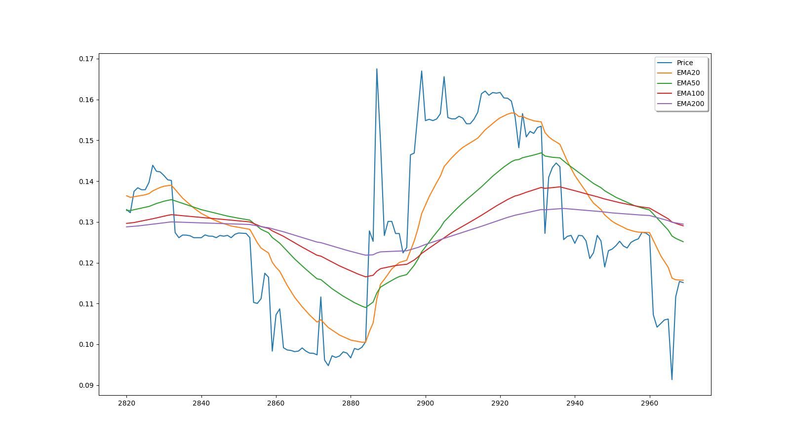 TrueFlip Exponential Moving Averages