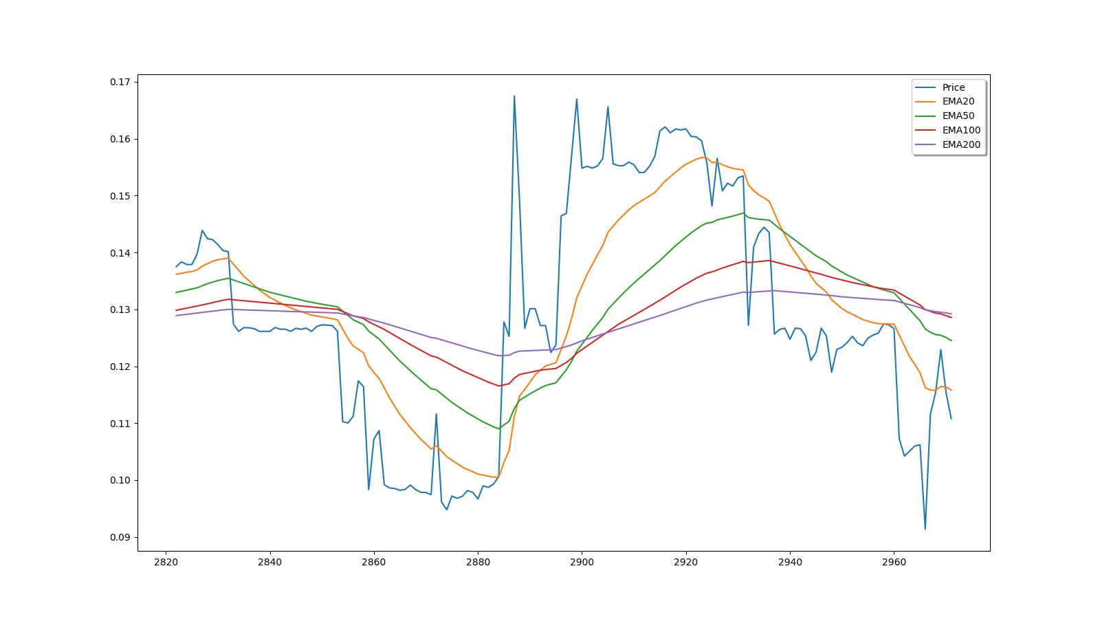 TrueFlip Exponential Moving Averages