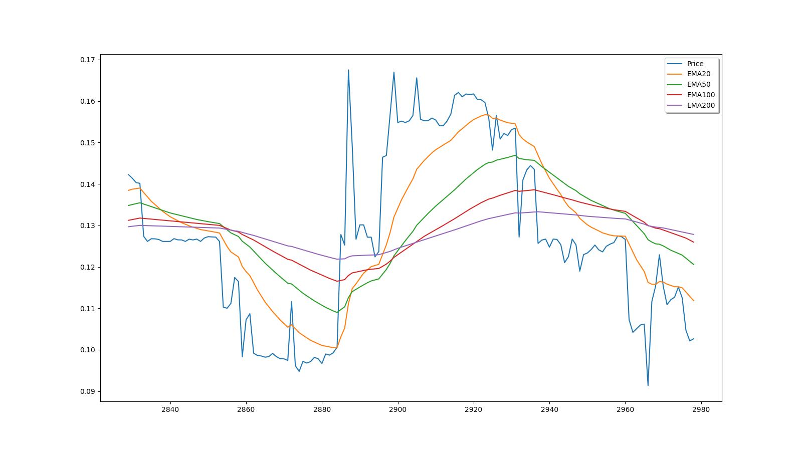 TrueFlip Exponential Moving Averages