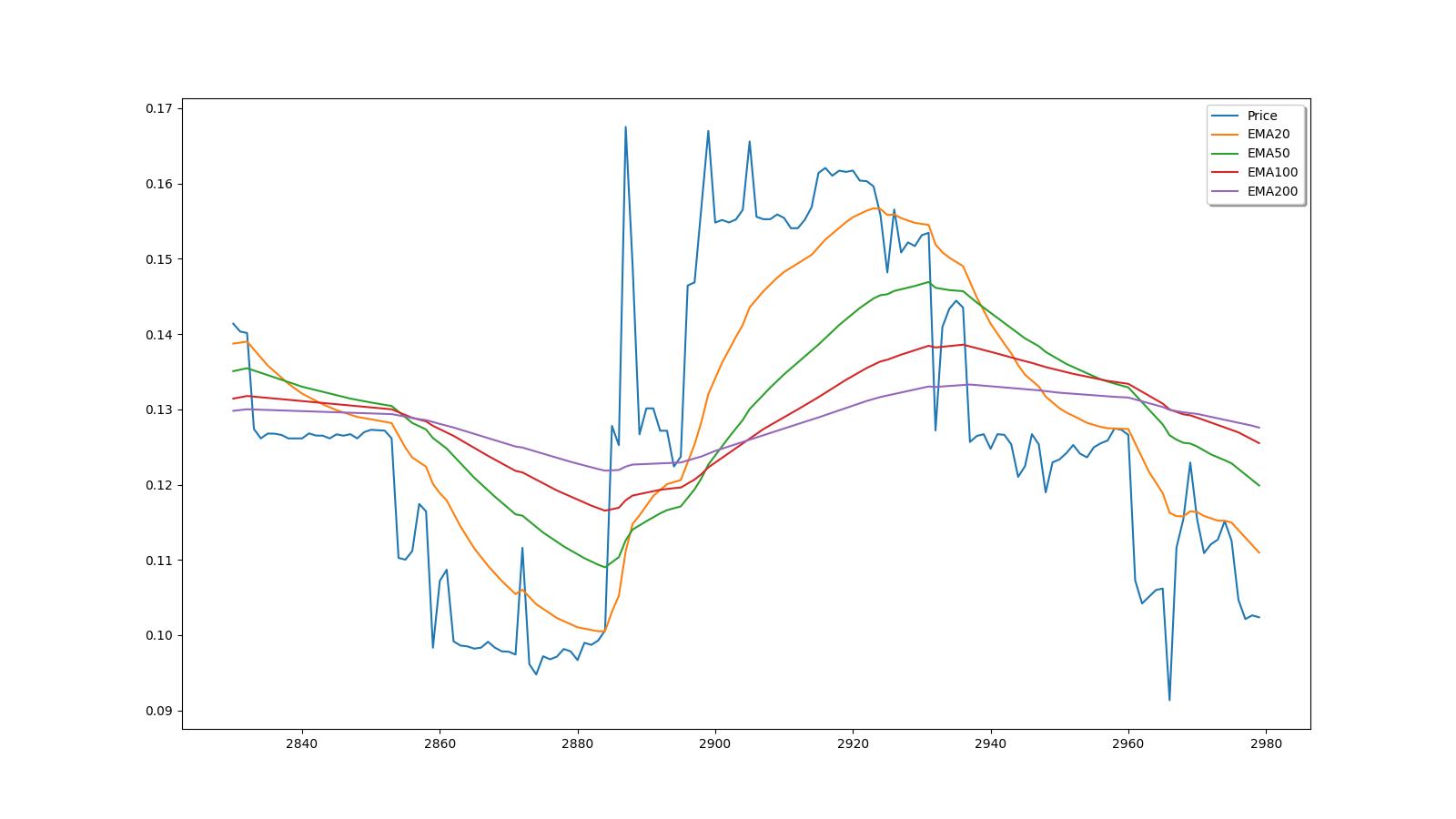 TrueFlip Exponential Moving Averages