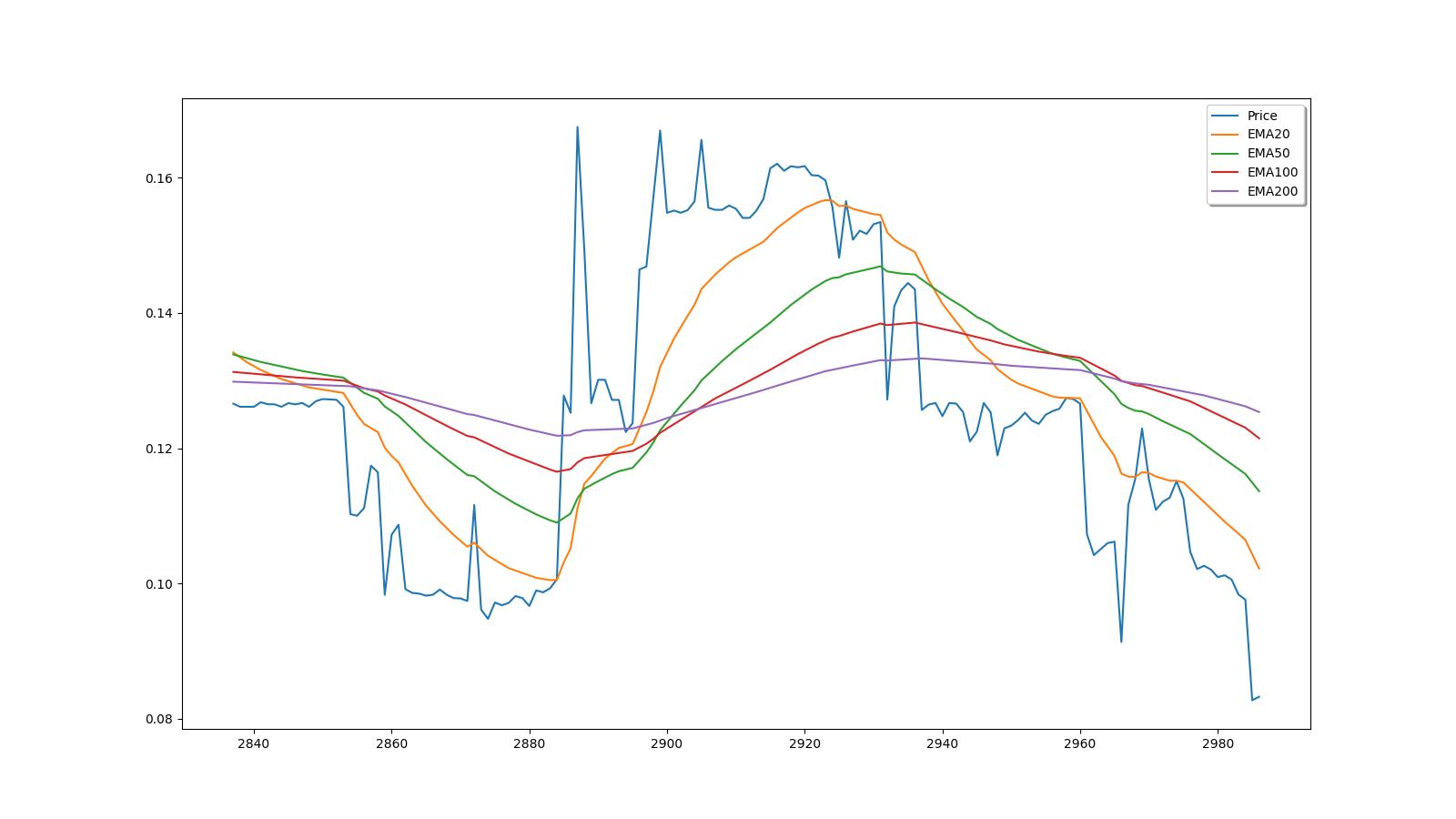 TrueFlip Exponential Moving Averages