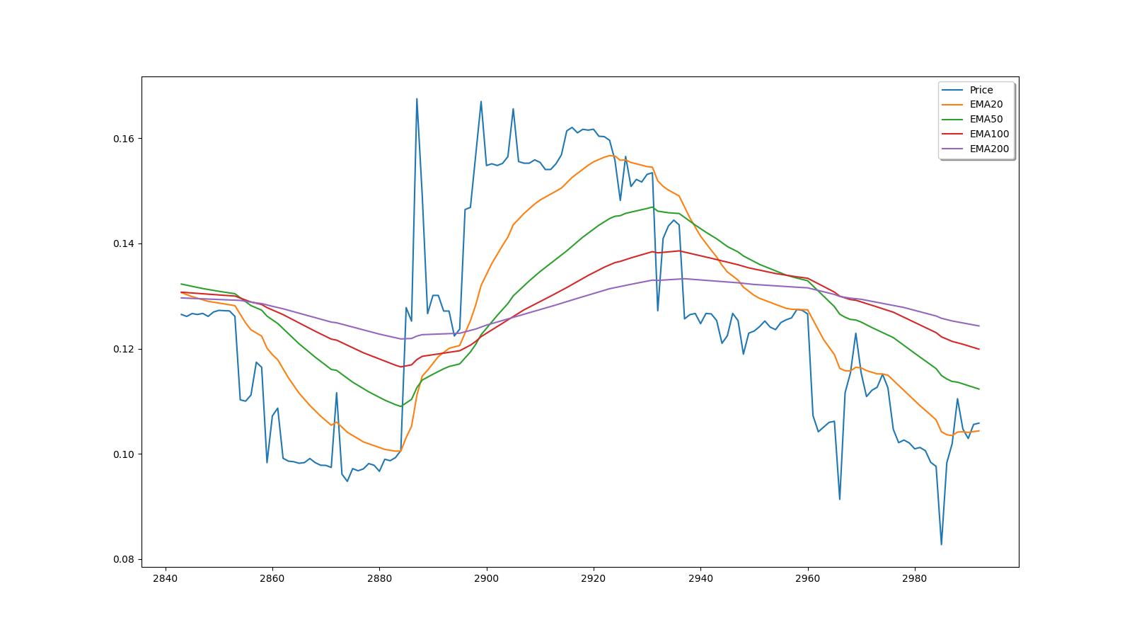 TrueFlip Exponential Moving Averages