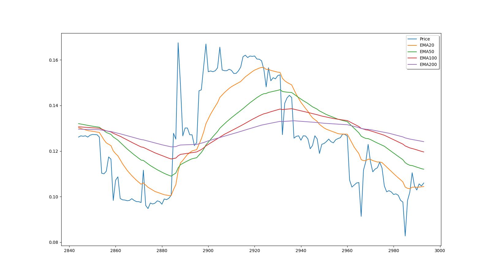 TrueFlip Exponential Moving Averages