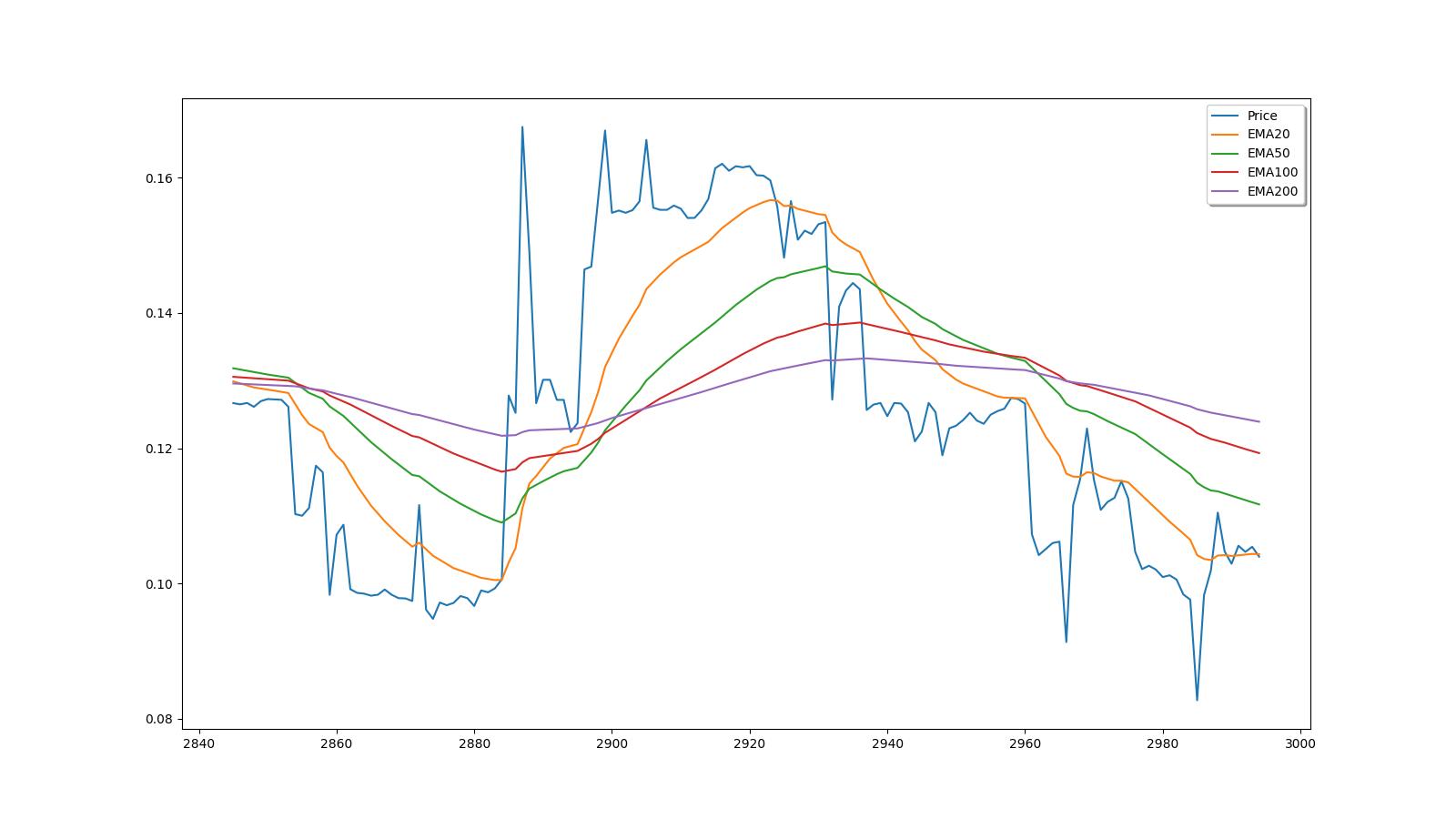 TrueFlip Exponential Moving Averages