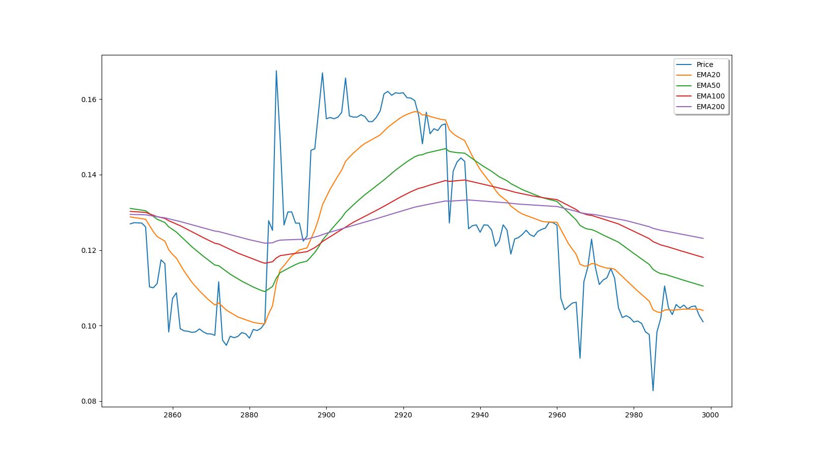 TrueFlip Exponential Moving Averages