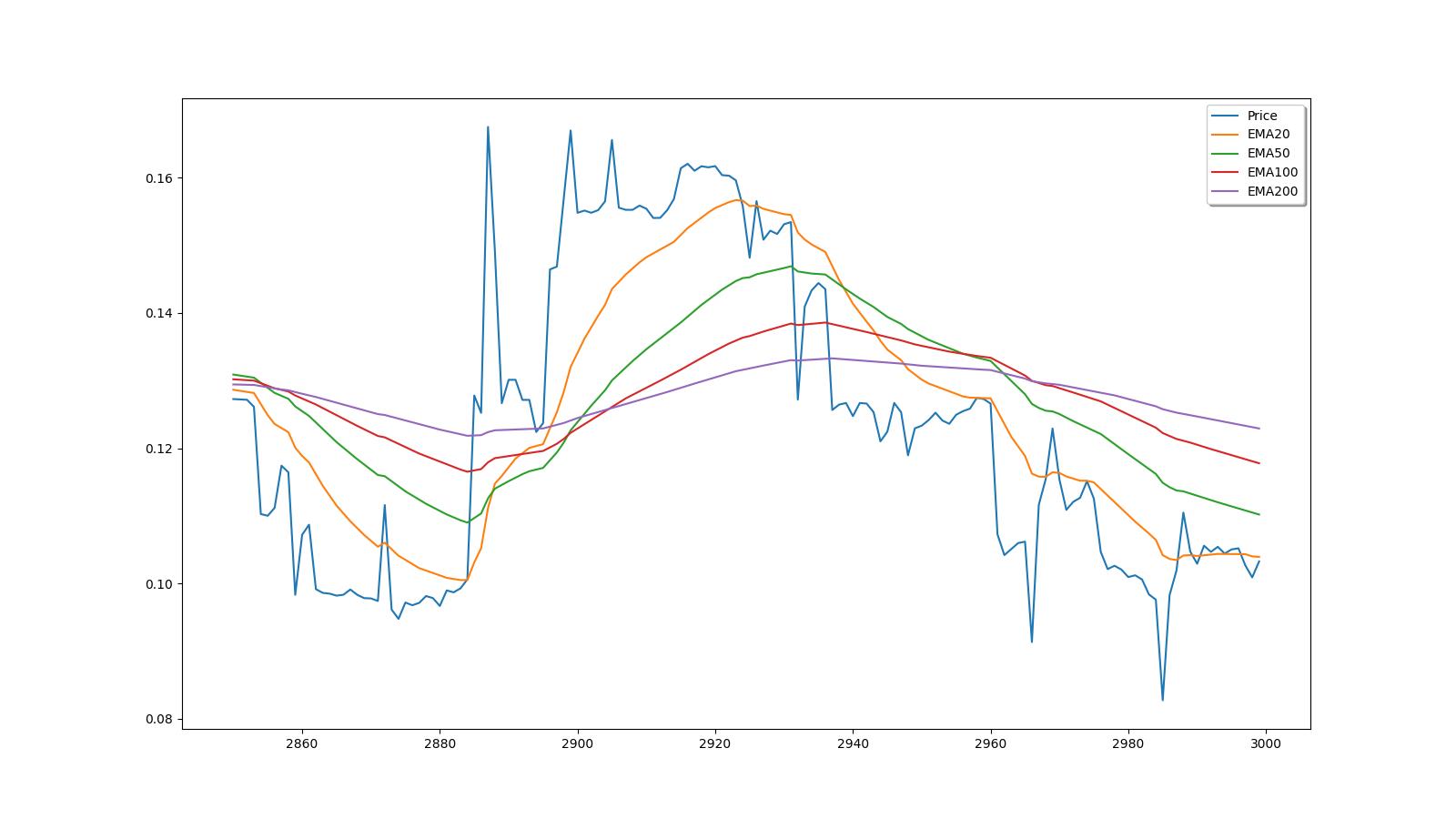 TrueFlip Exponential Moving Averages
