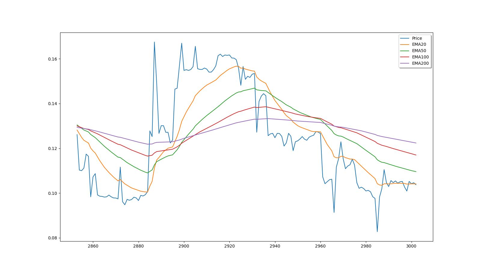 TrueFlip Exponential Moving Averages