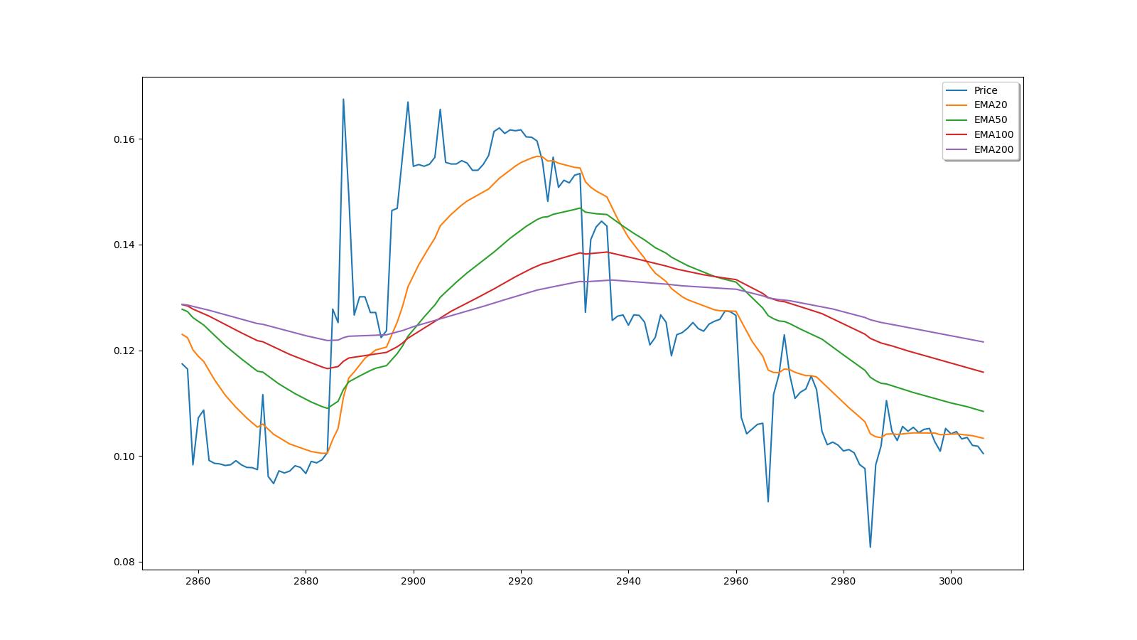 TrueFlip Exponential Moving Averages