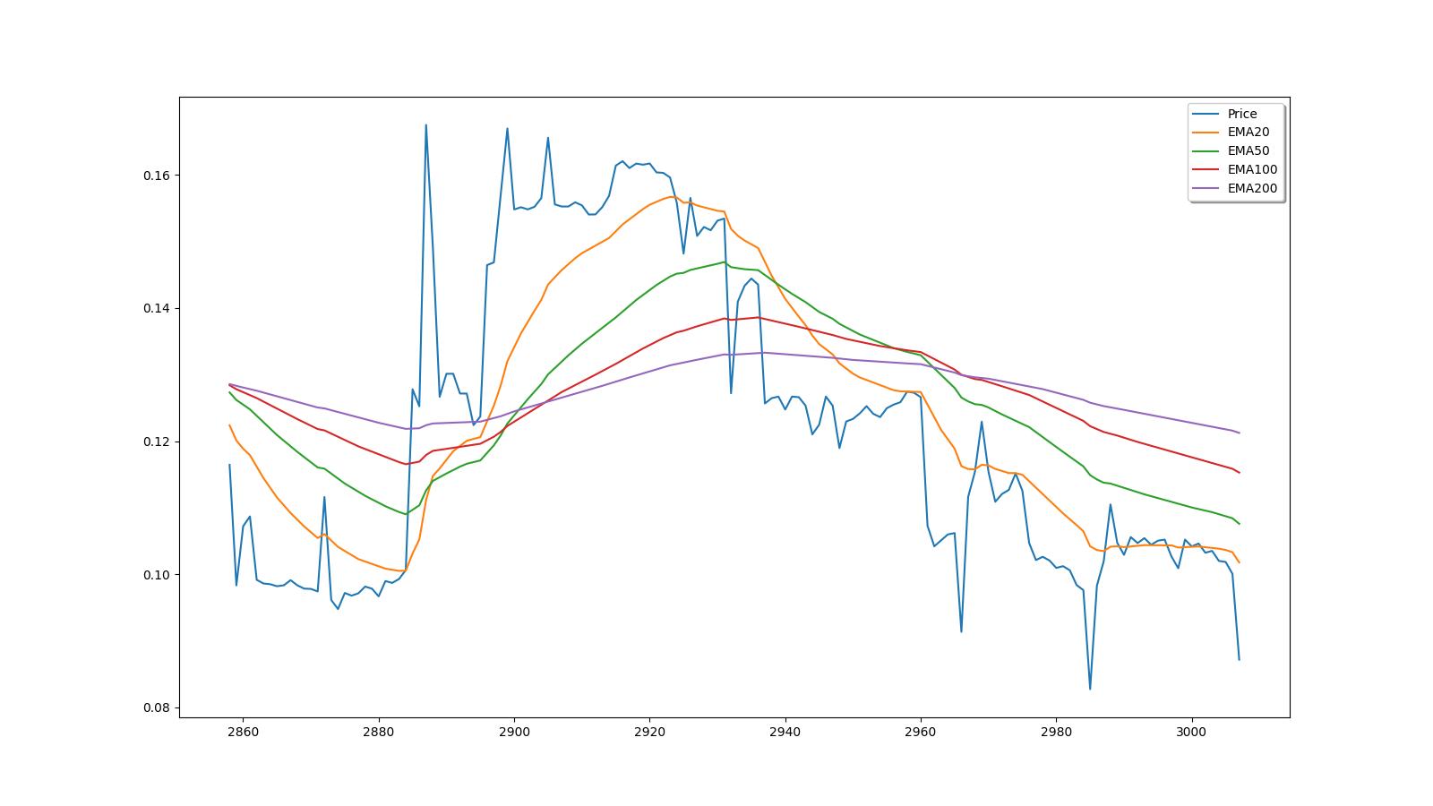 TrueFlip Exponential Moving Averages