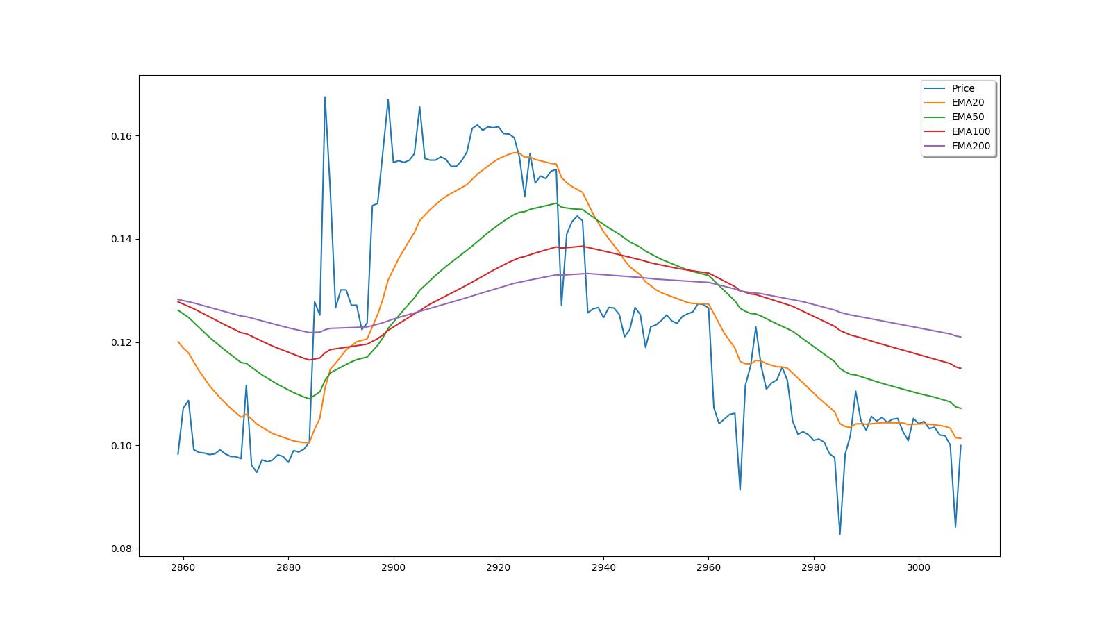 TrueFlip Exponential Moving Averages