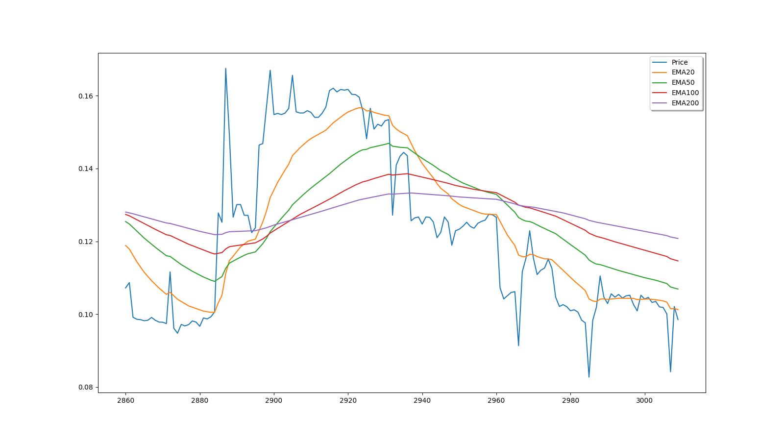 TrueFlip Exponential Moving Averages