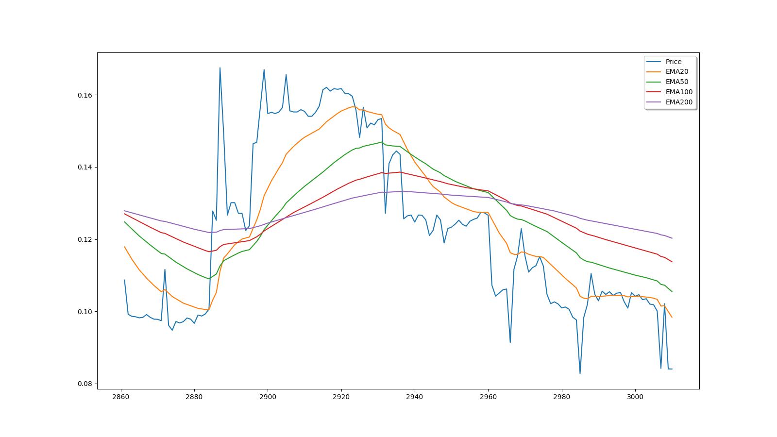 TrueFlip Exponential Moving Averages