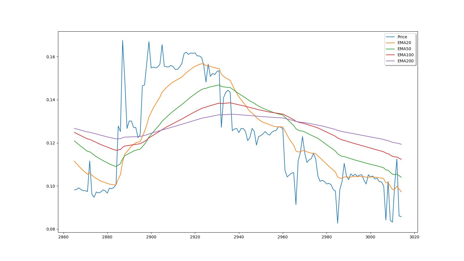 TrueFlip Exponential Moving Averages