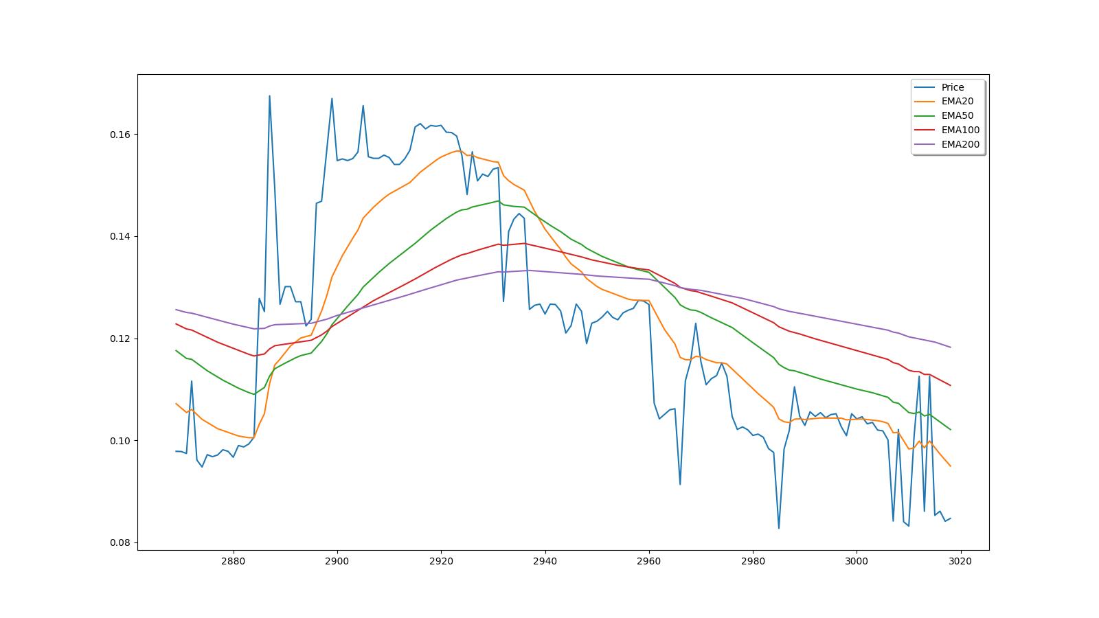 TrueFlip Exponential Moving Averages