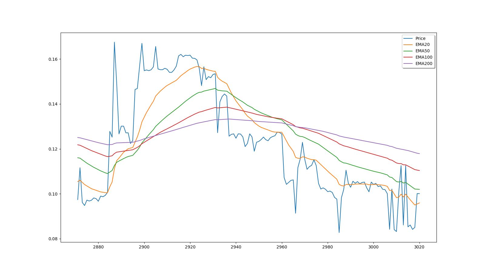 TrueFlip Exponential Moving Averages