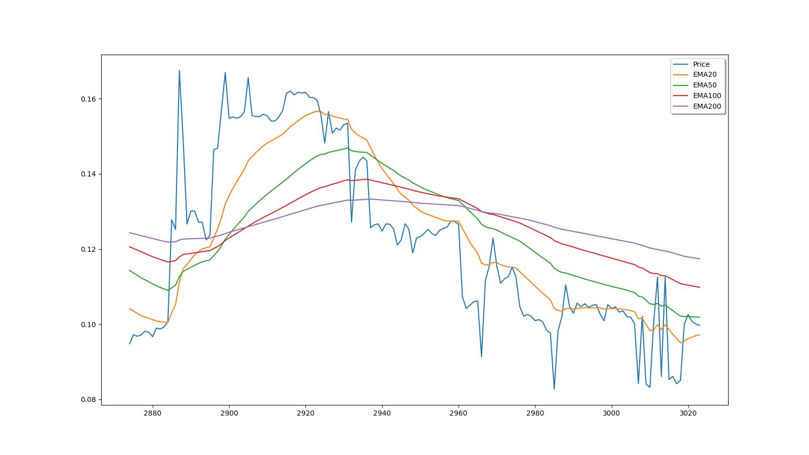 TrueFlip Exponential Moving Averages