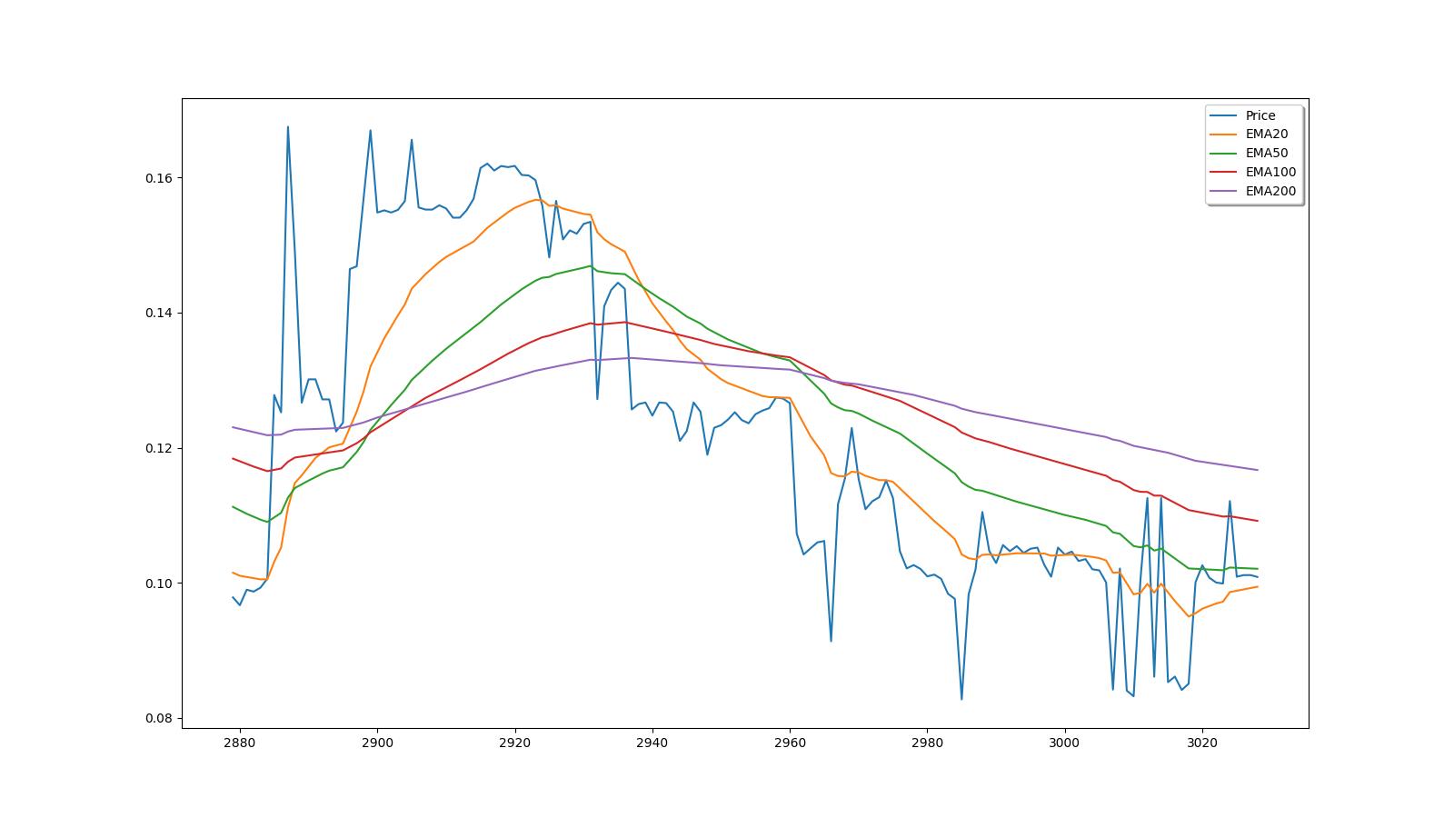 TrueFlip Exponential Moving Averages