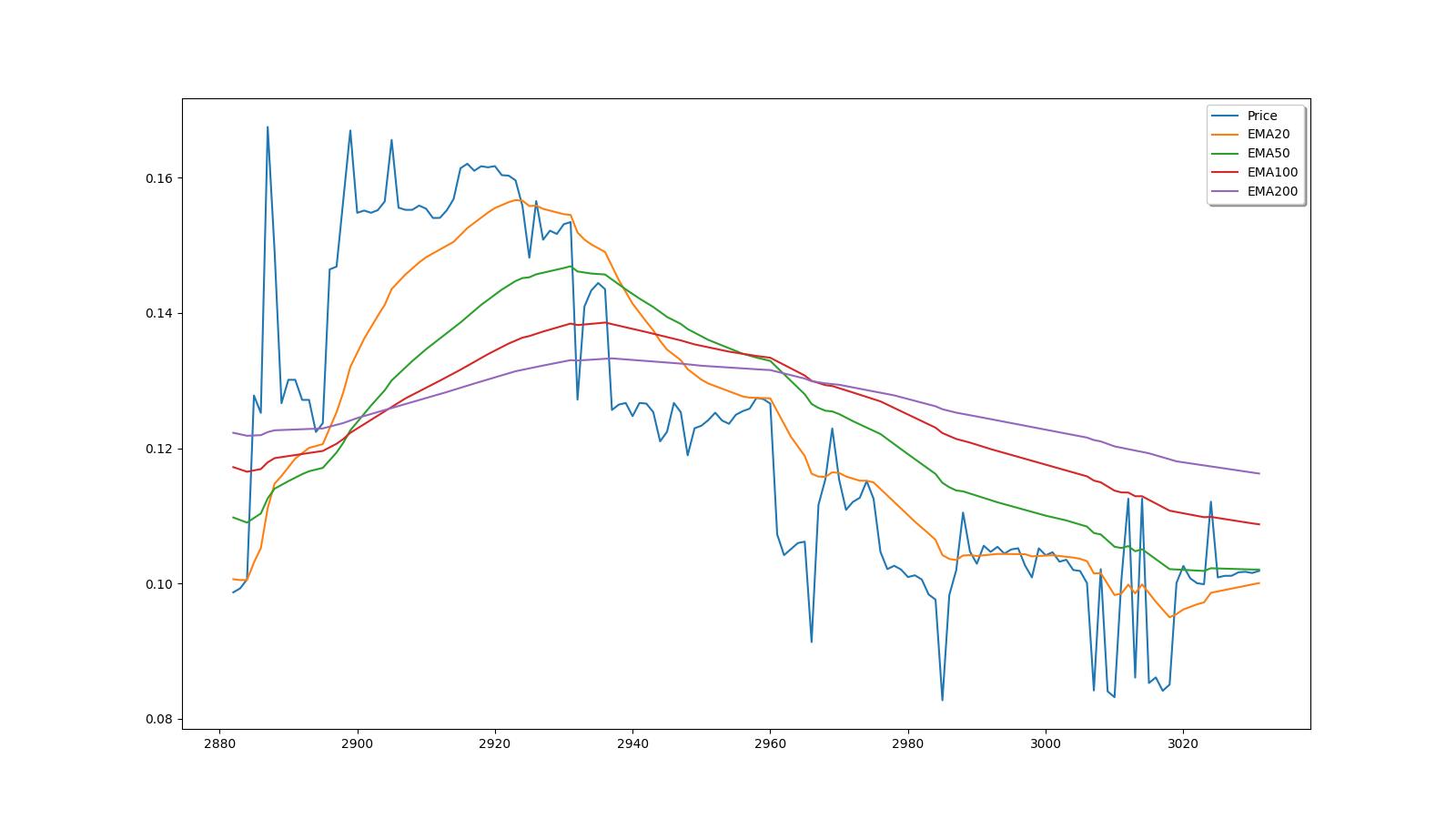 TrueFlip Exponential Moving Averages