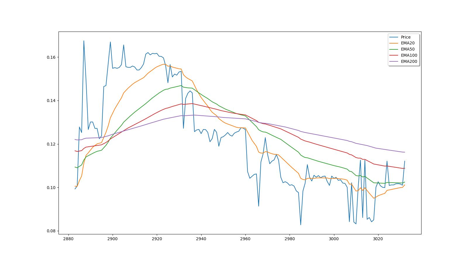 TrueFlip Exponential Moving Averages