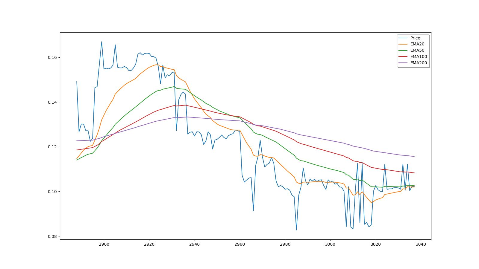 TrueFlip Exponential Moving Averages