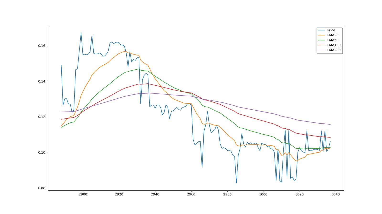 TrueFlip Exponential Moving Averages
