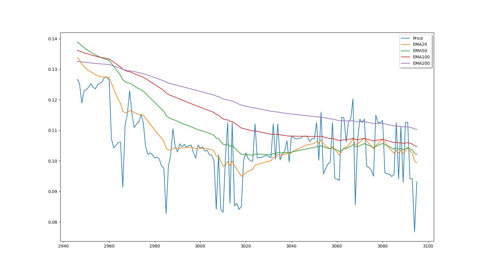 TrueFlip Exponential Moving Averages