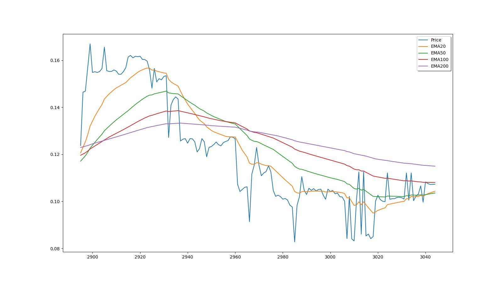 TrueFlip Exponential Moving Averages