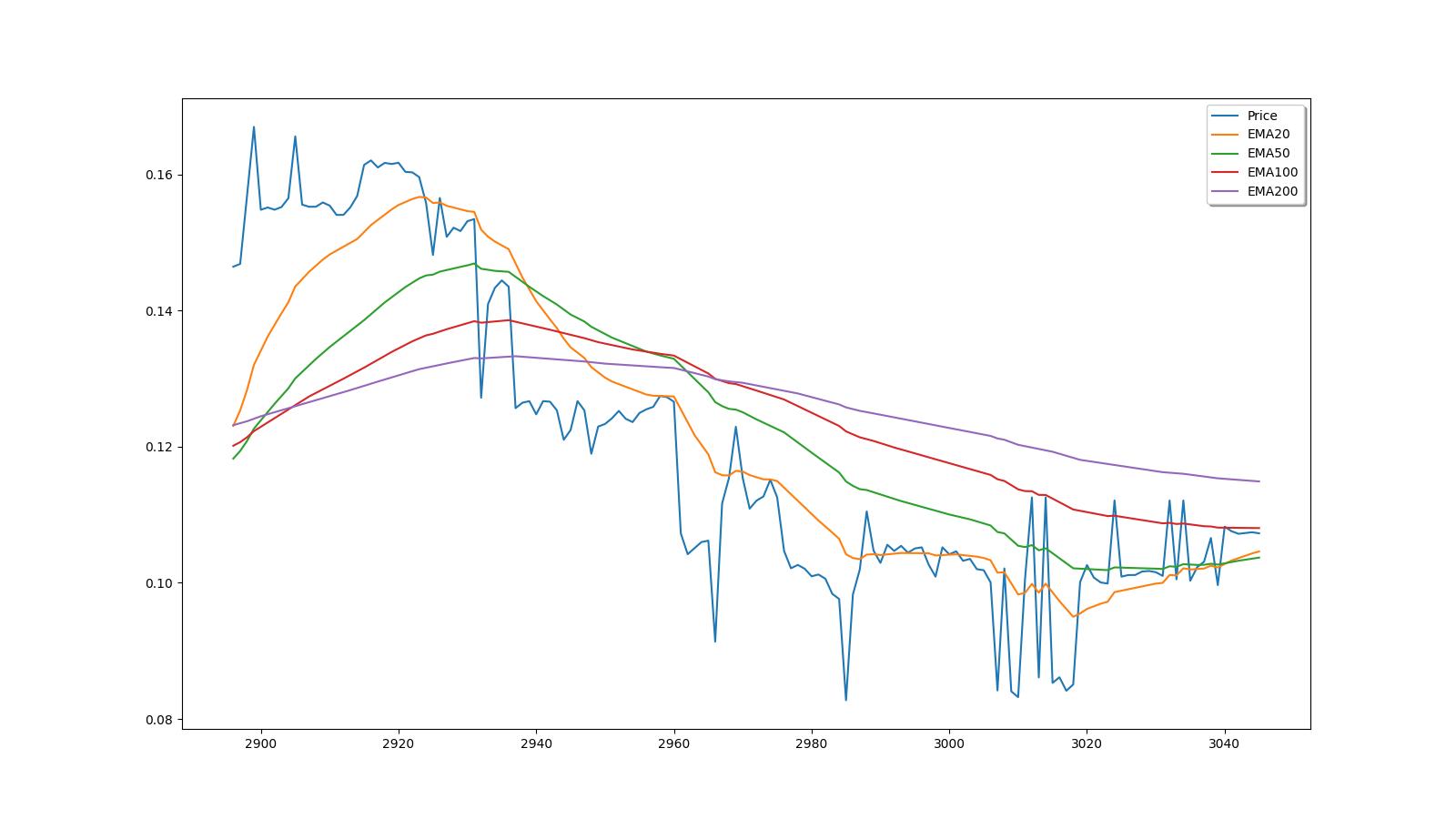 TrueFlip Exponential Moving Averages