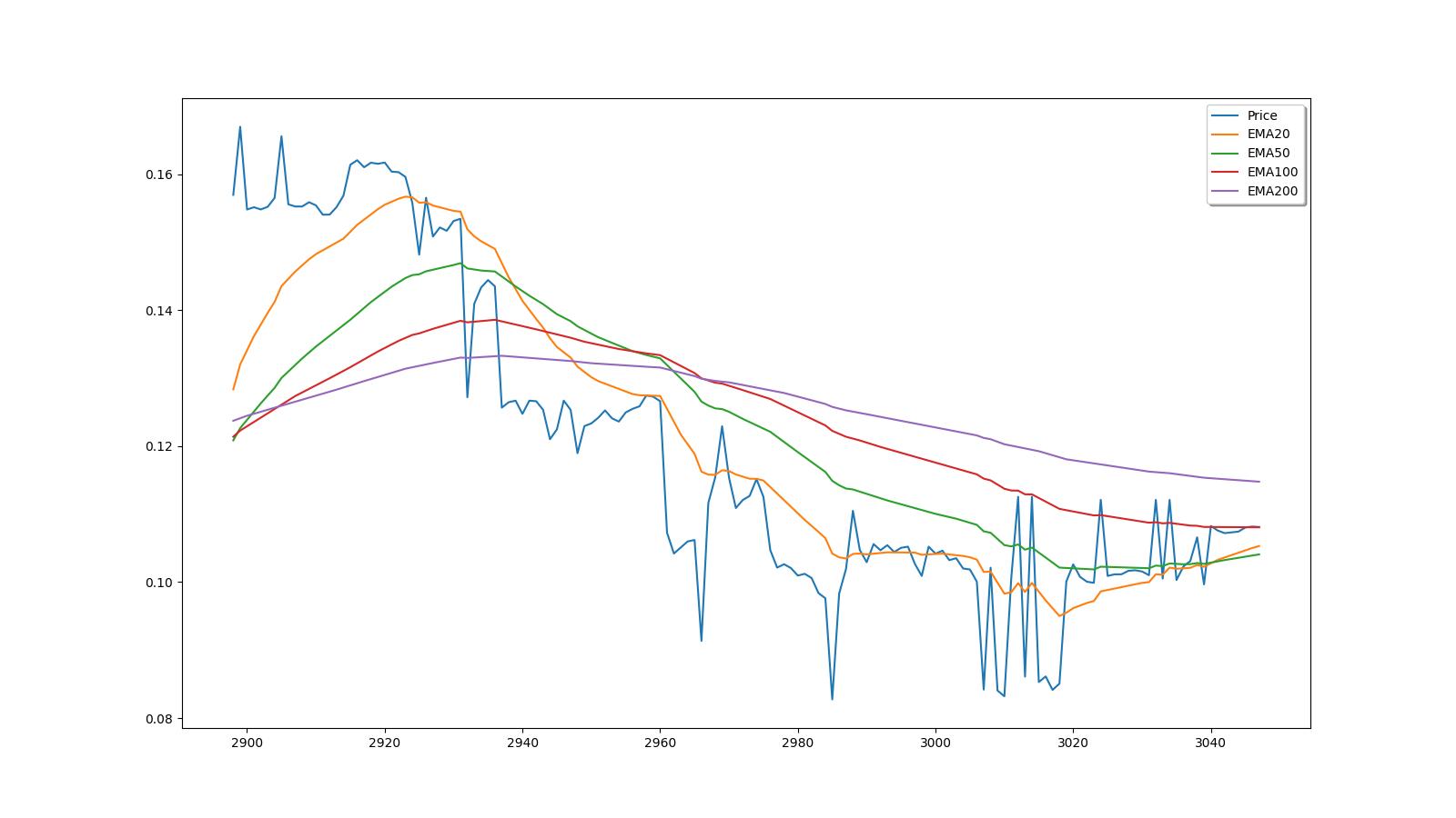 TrueFlip Exponential Moving Averages