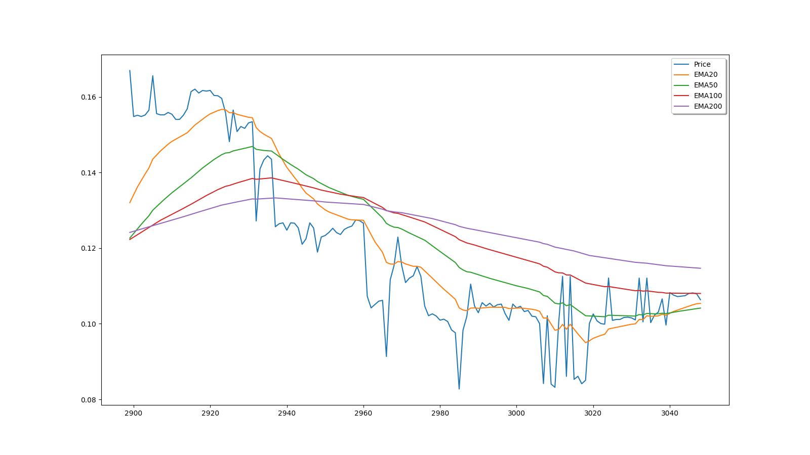 TrueFlip Exponential Moving Averages