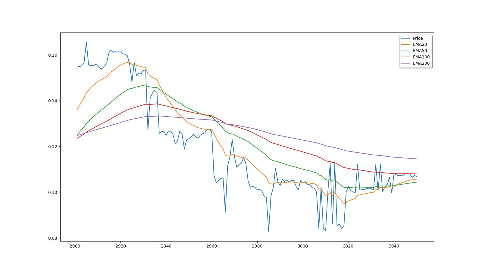 TrueFlip Exponential Moving Averages