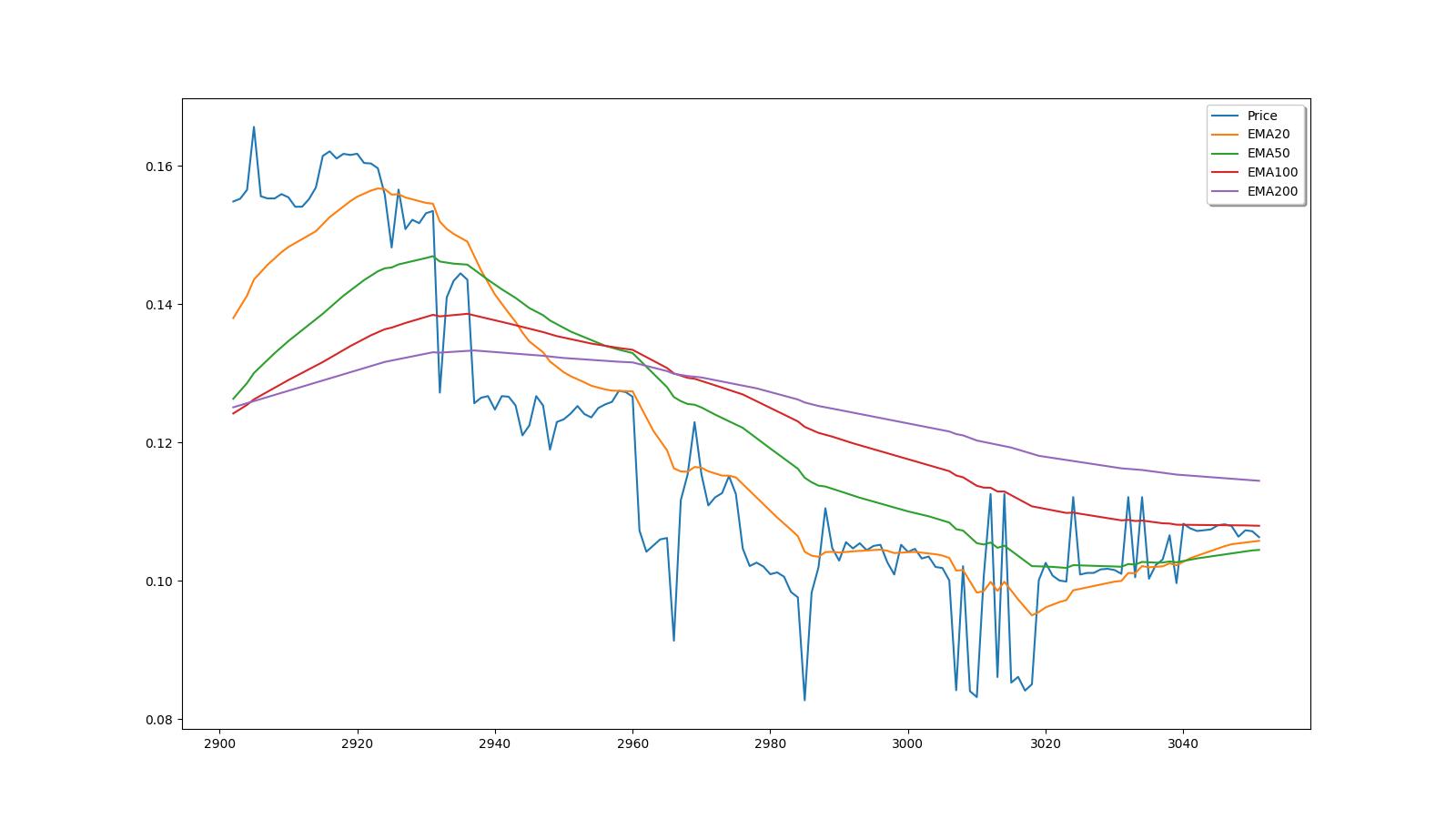 TrueFlip Exponential Moving Averages