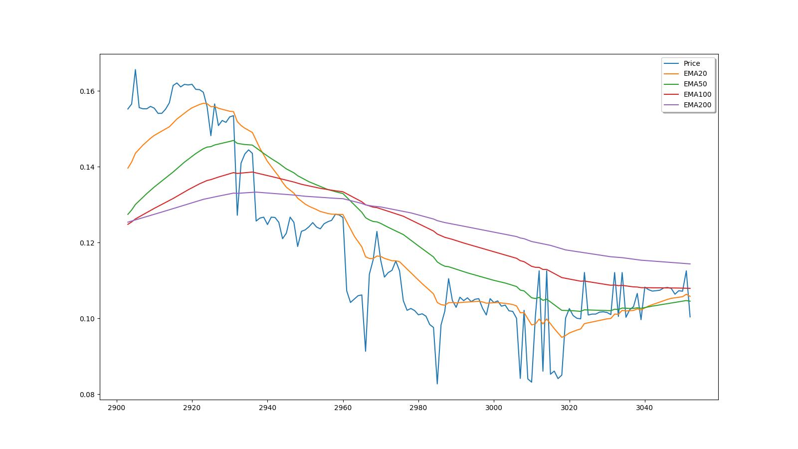 TrueFlip Exponential Moving Averages