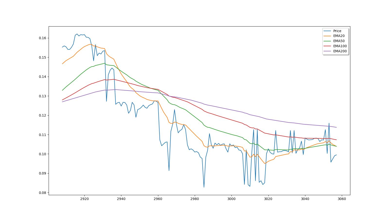 TrueFlip Exponential Moving Averages