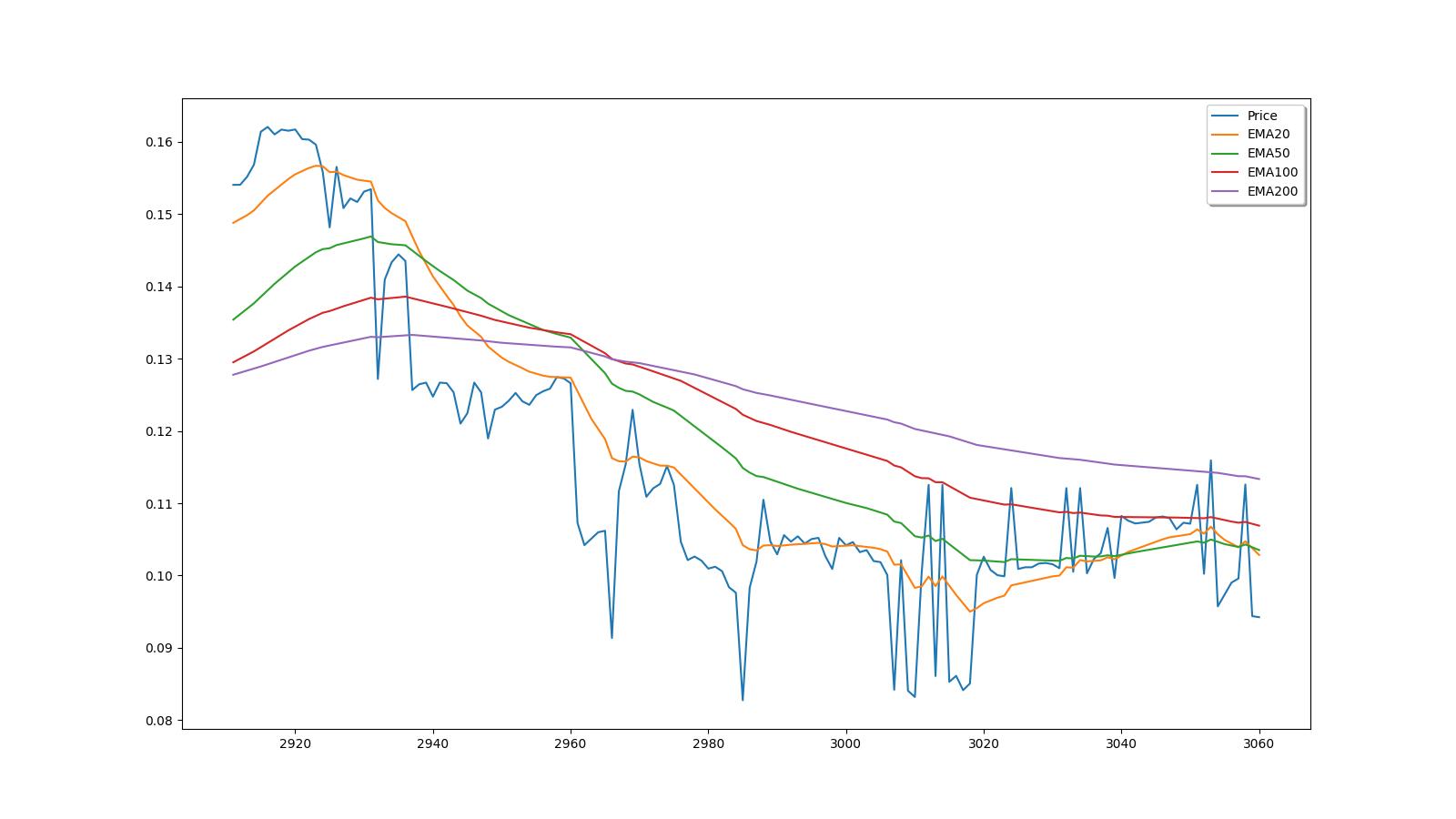 TrueFlip Exponential Moving Averages
