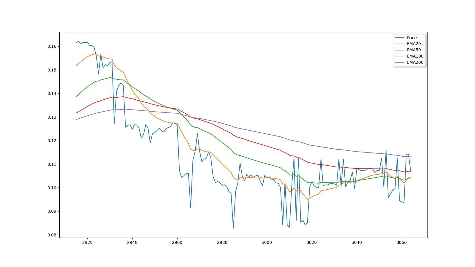 TrueFlip Exponential Moving Averages