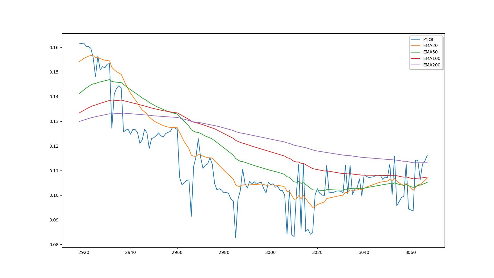TrueFlip Exponential Moving Averages
