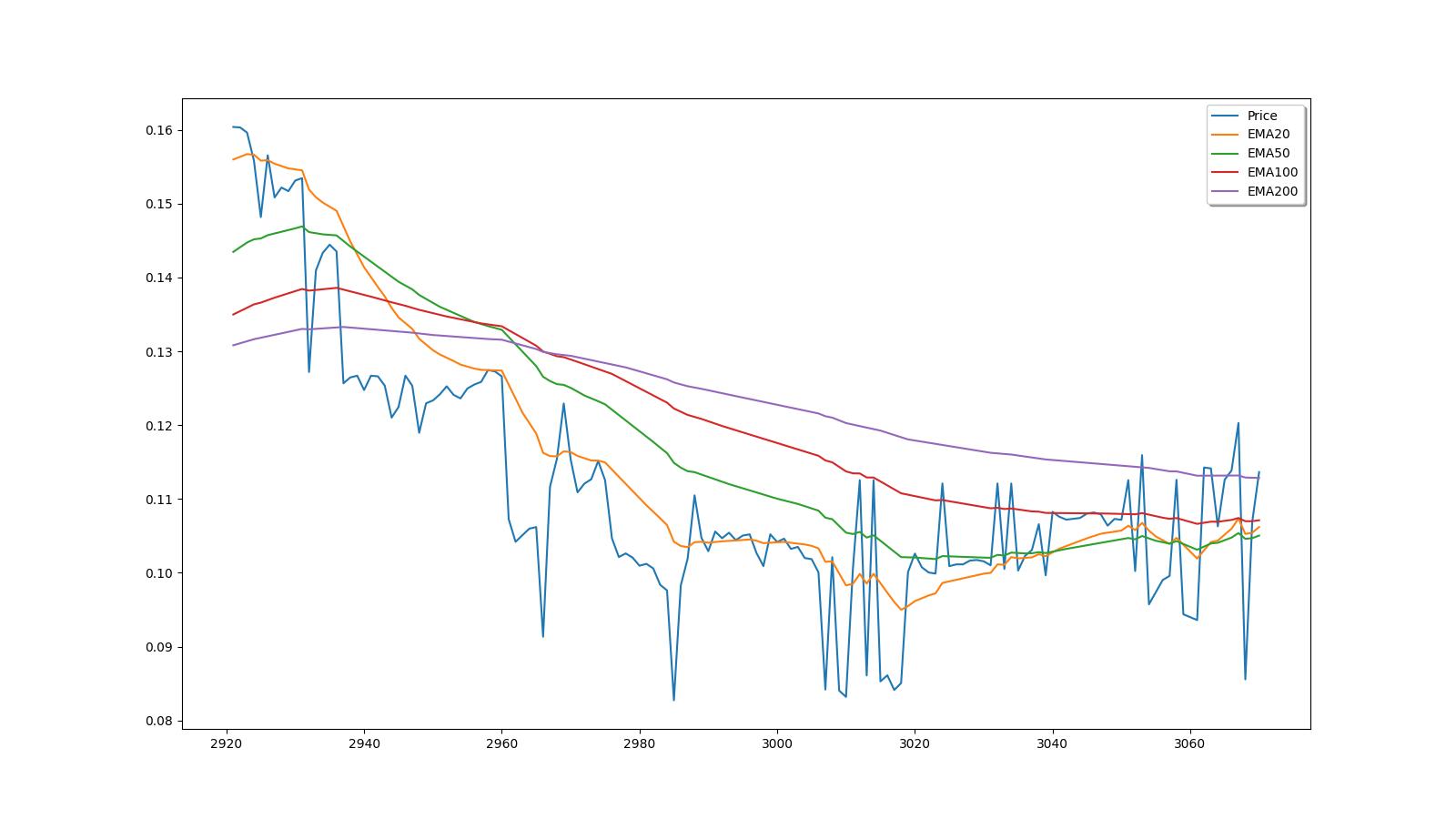 TrueFlip Exponential Moving Averages