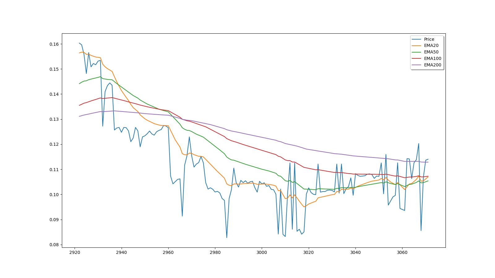 TrueFlip Exponential Moving Averages