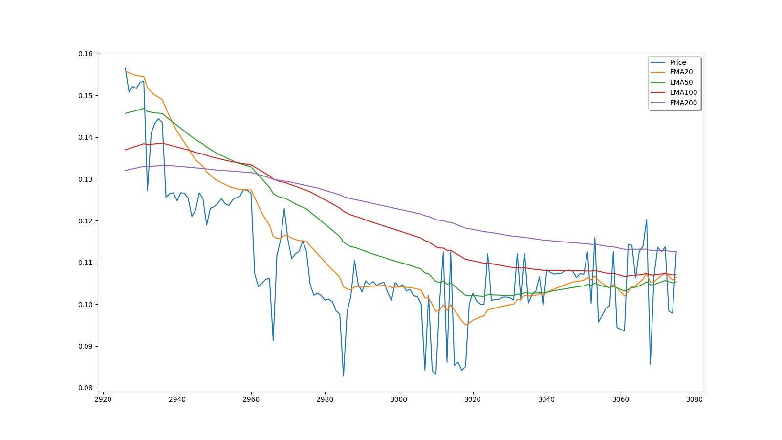 TrueFlip Exponential Moving Averages