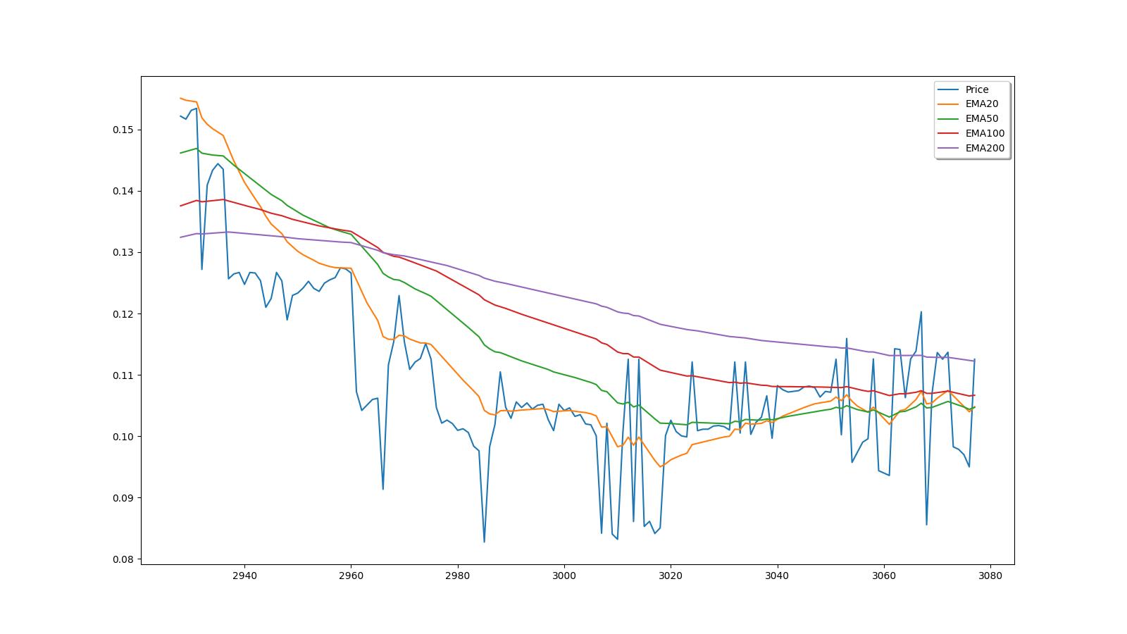 TrueFlip Exponential Moving Averages